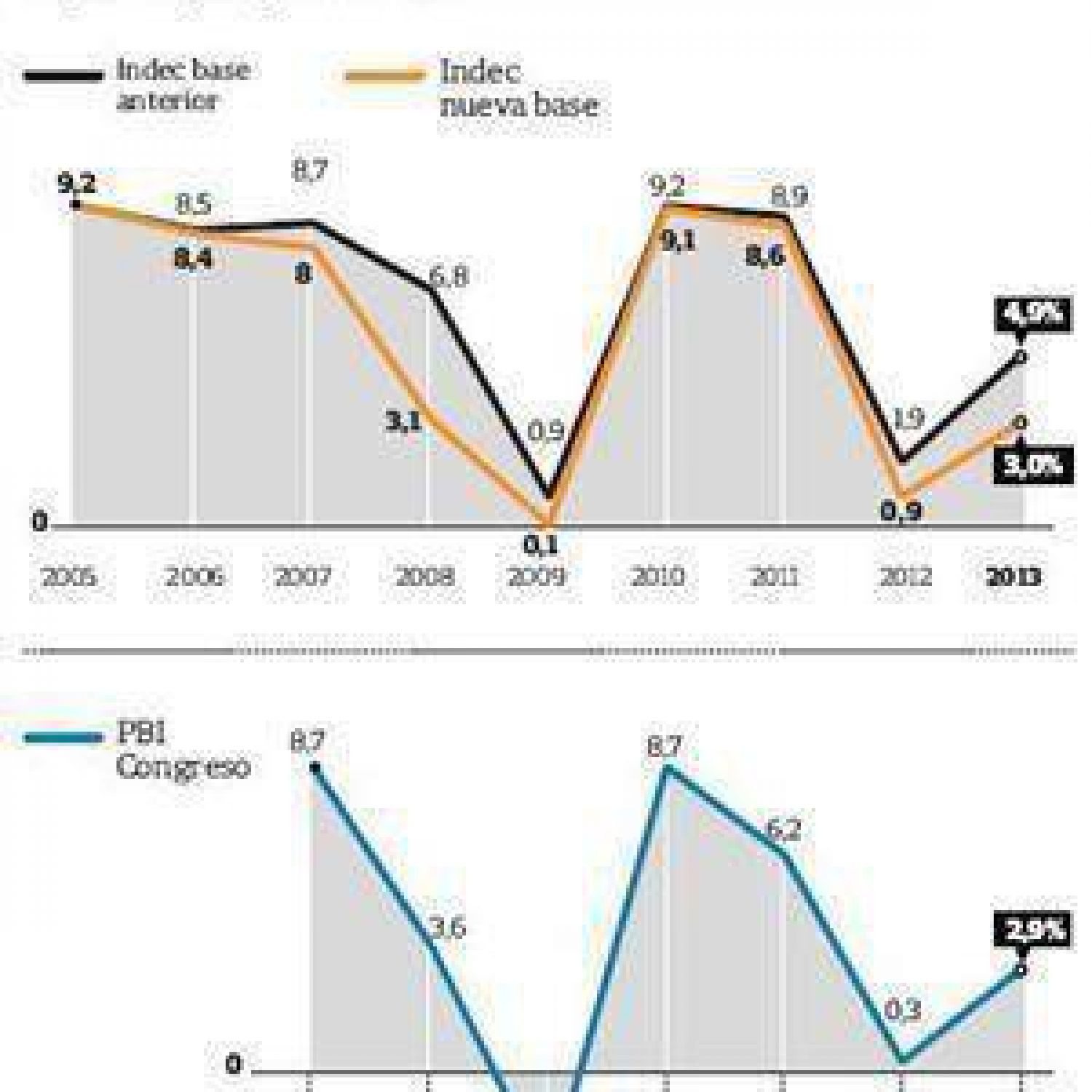 Admite el Indec que el alza del PBI desde 2005 fue menor a la que se ...