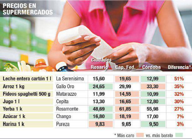 Alimentos: precios varían hasta un 50% según cada ciudad