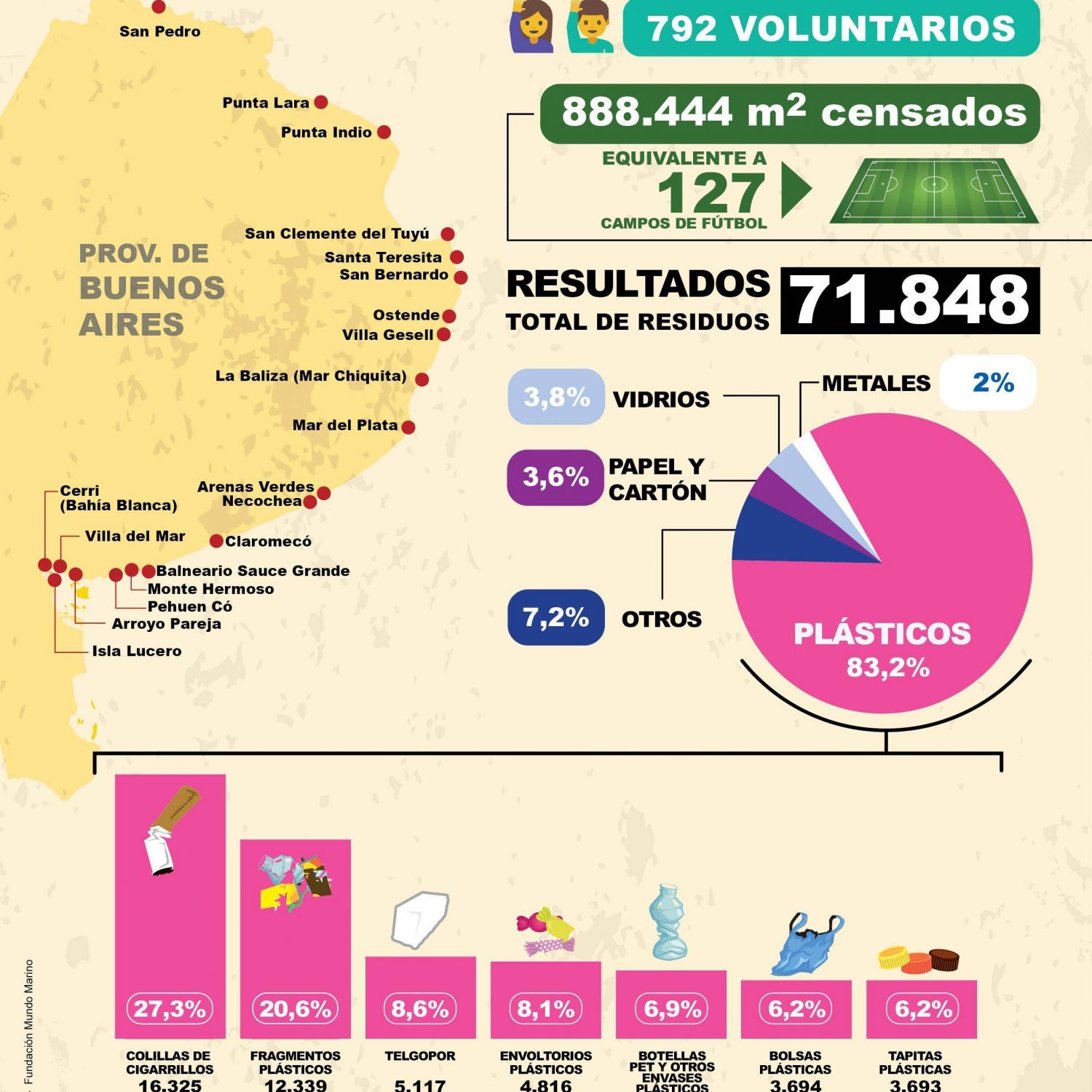 El 80% de los residuos encontrados en playas bonaerenses son plásticos, según Censo de Basura ...