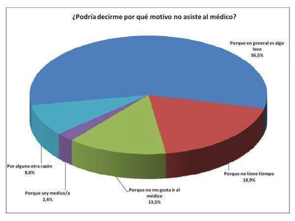 Cuatro de cada diez argentinos se automedican